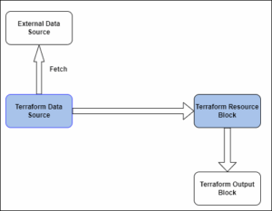 Use Terraform Data Sources for a Better Infrastructure as Code