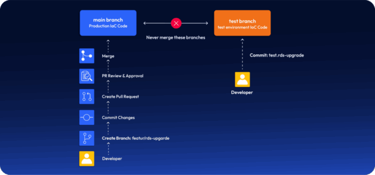 10 Common Terraform Errors & Best Practices to Avoid Them | ControlMonkey